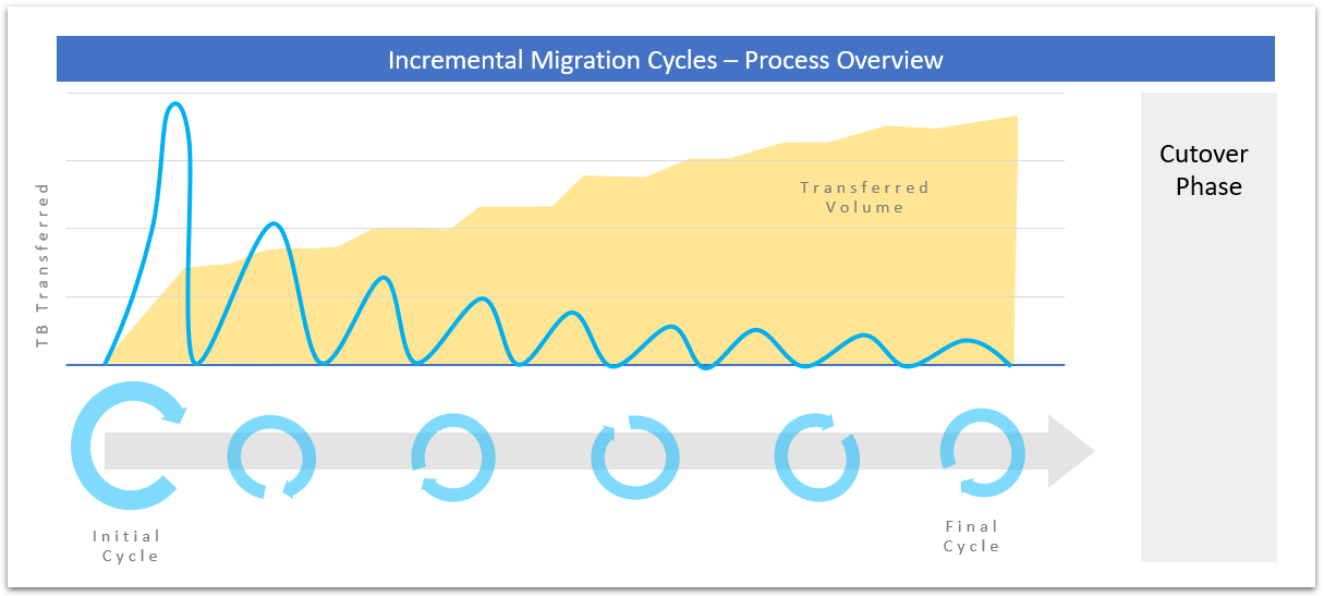 The 3 challenges to migrating file storages