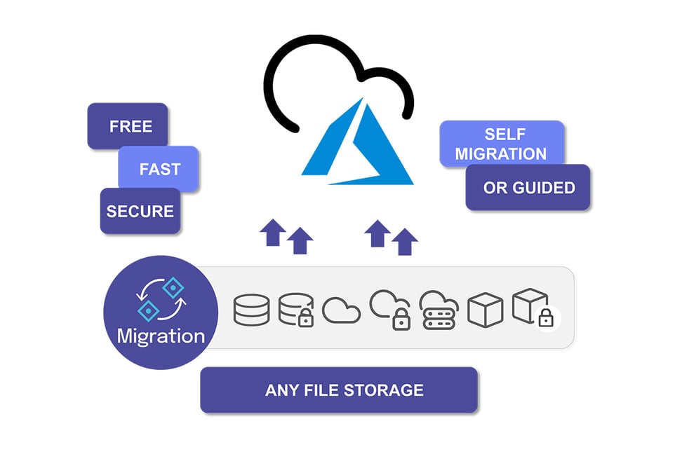 Migrate Your Files to Microsoft Azure for Free with Miria, Now!